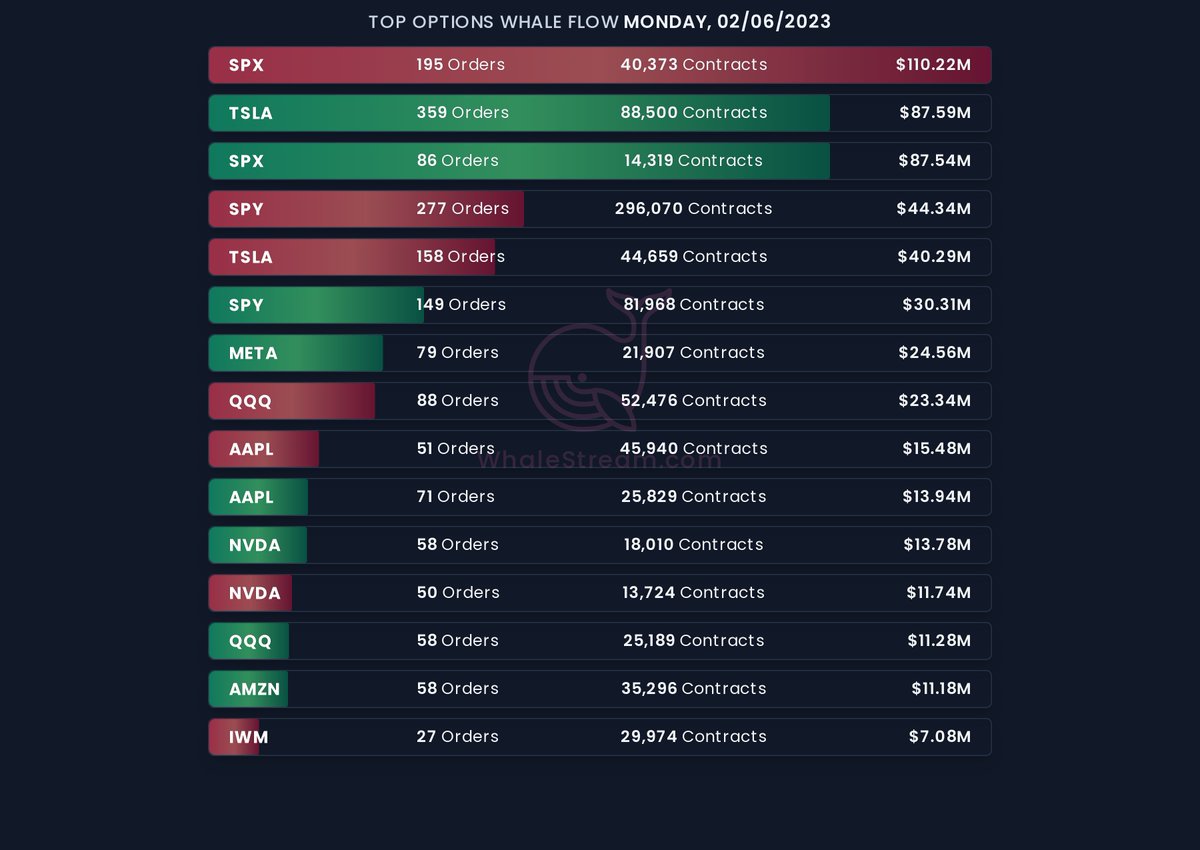 WhaleStream on Twitter: "Top Options Whale Order Flow $SPX $TSLA $SPY $META $QQQ $AAPL $NVDA ...