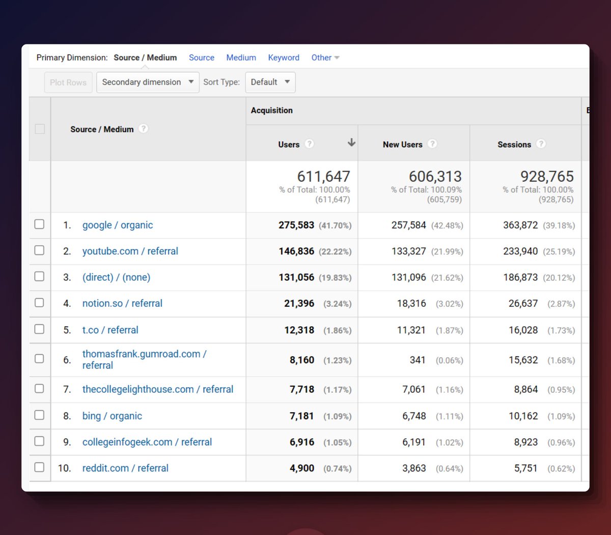 Sharing a milestone! My team and I made $1 million selling @NotionHQ ...