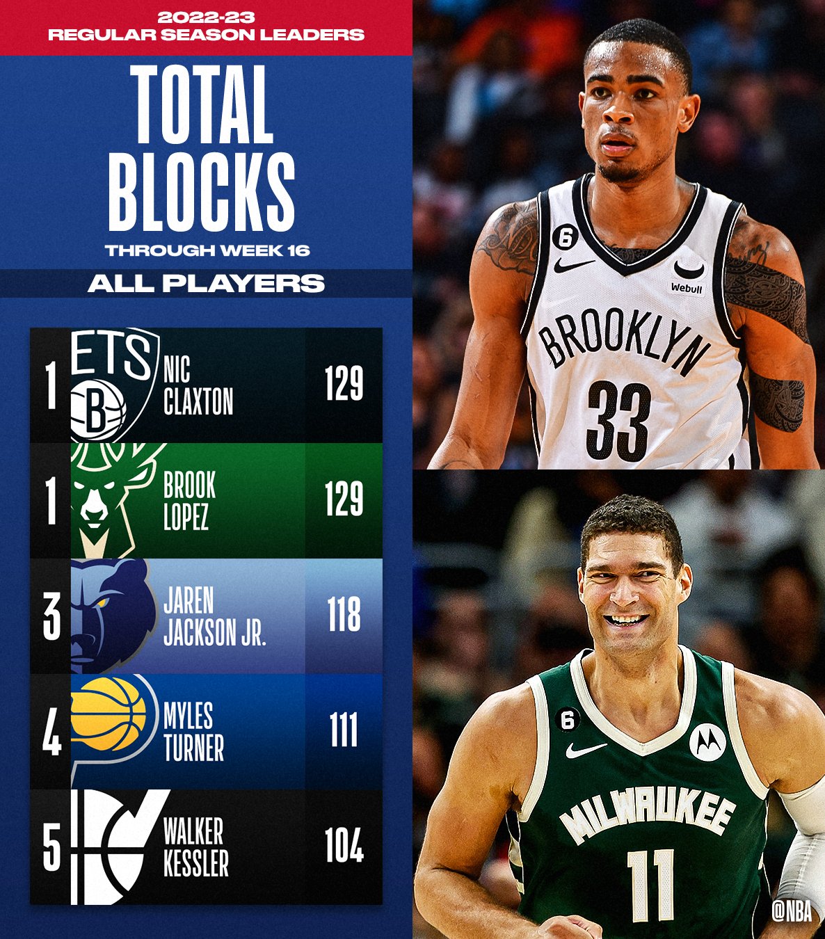 NBA.com/Stats on Twitter: "The TOTAL STEALS and STEALS PER GAME leaders through Week 16 of the ...