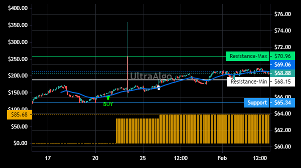 $TD Trading Ideas | Awaiting Short signal. 100% Profitability based on ...