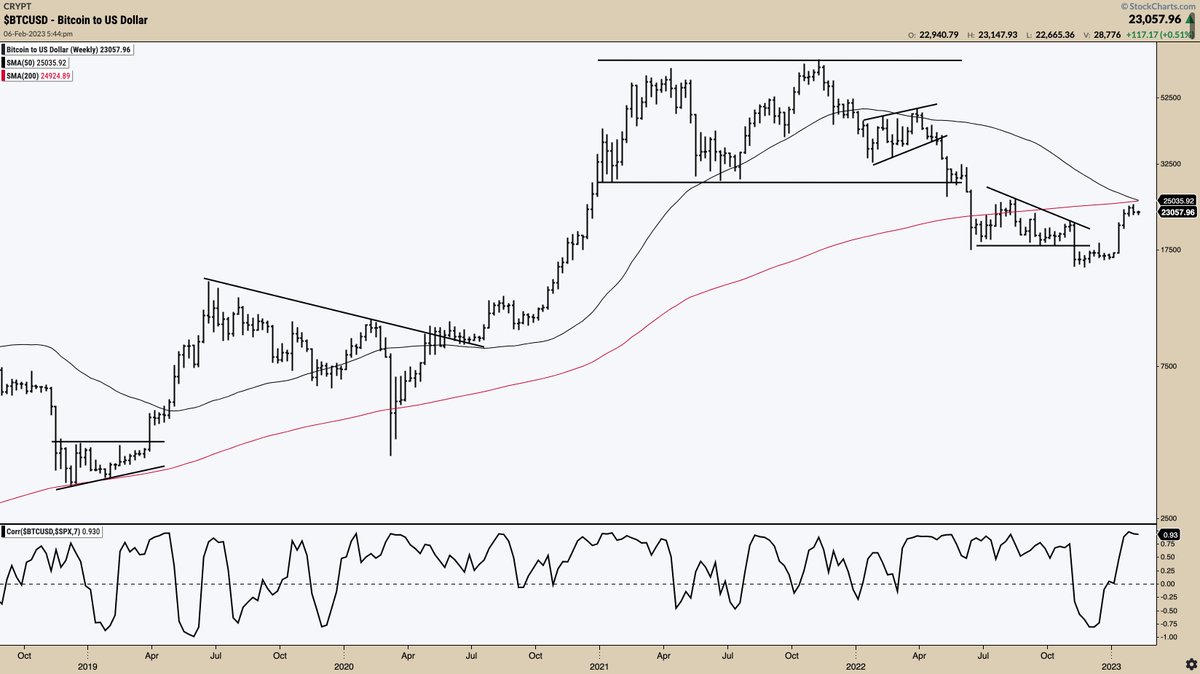 Many traders claim $BTC is still in the bear market. Charts tell a ...