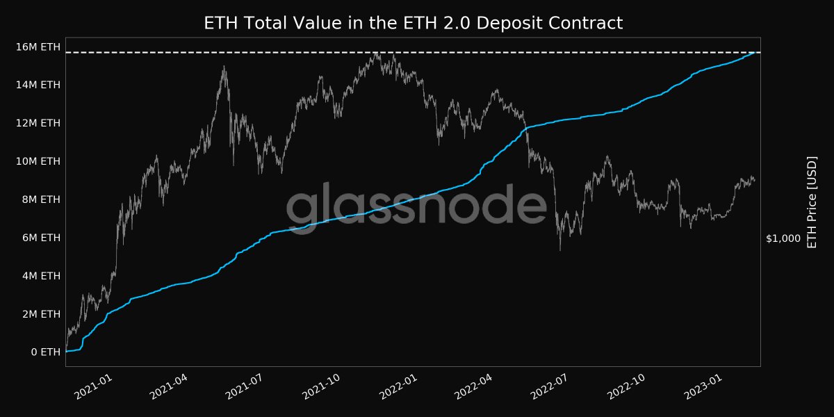 glassnode alerts on Twitter: "📈 #Ethereum $ETH Total Value in the ETH 2.0 Deposit Contract just ...