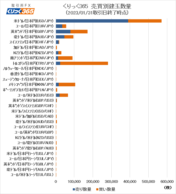 東京金融取引所公式アカウント on Twitter: "【📊「くりっく365」為替売買別建玉数量の公表】 「くりっく365」（取引所FX）の通貨別・売買別建玉数量を更新しました！ 詳細は ↓↓ ...