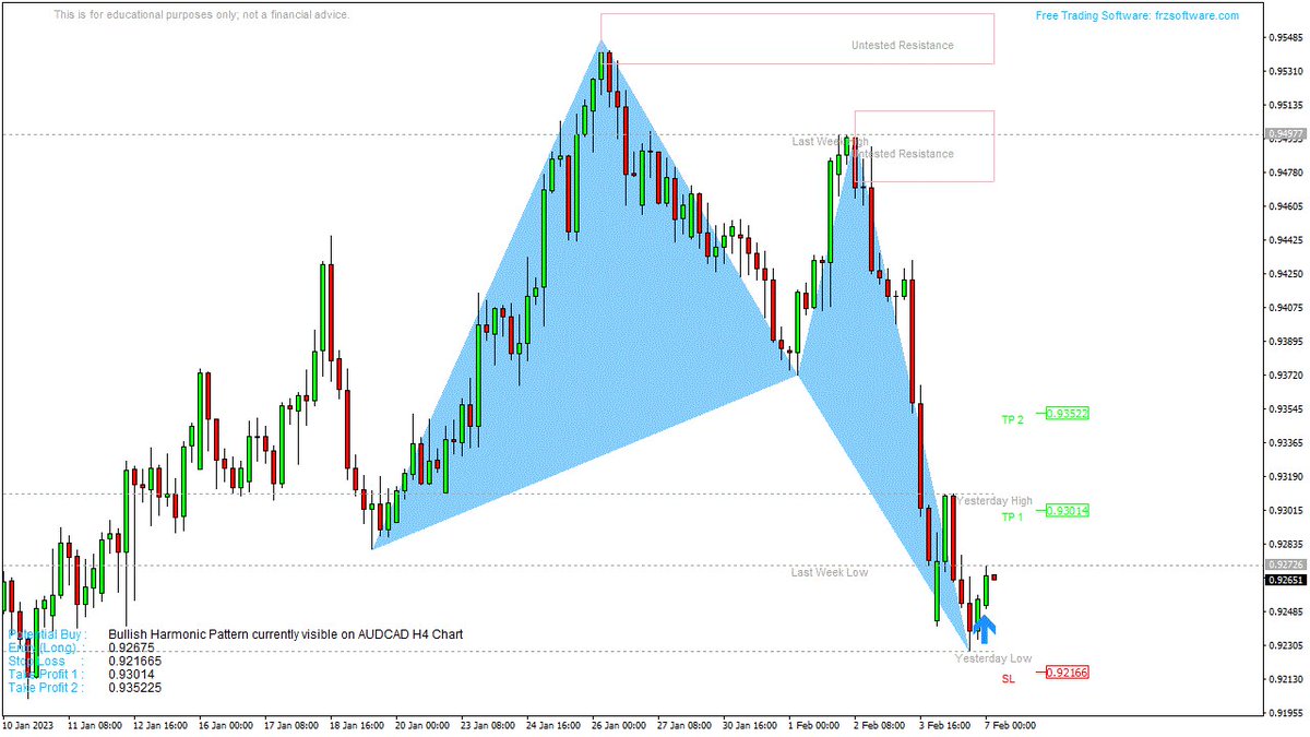 Bullish Harmonic Pattern currently visible on AUDCAD H4 Chart. Copy our ...