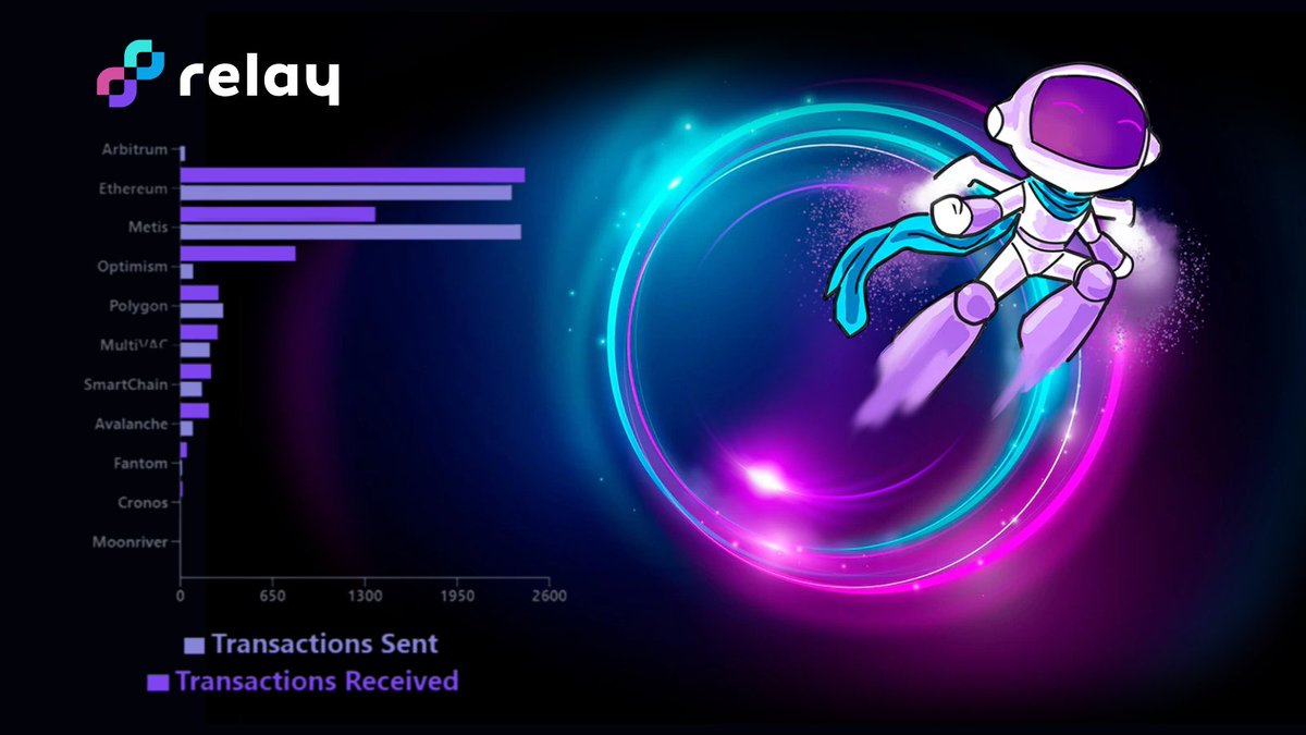 RelayChain Official (🌉,🌉) on Twitter: "Look at @arbitrum go! 💙🧡 🌉 http://relaychain.com 🌉 #DeFi ...