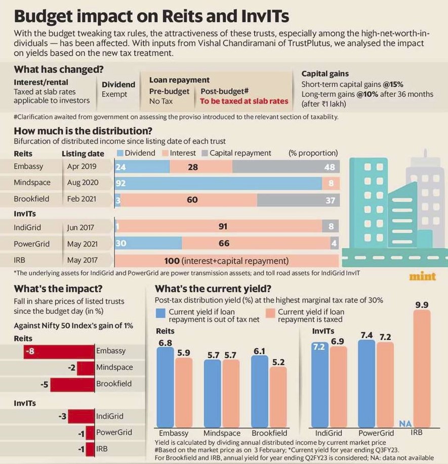 Budget 2023 has dealt a body-blow to REITs and InVITs. It has proposed to make 'repayment of ...