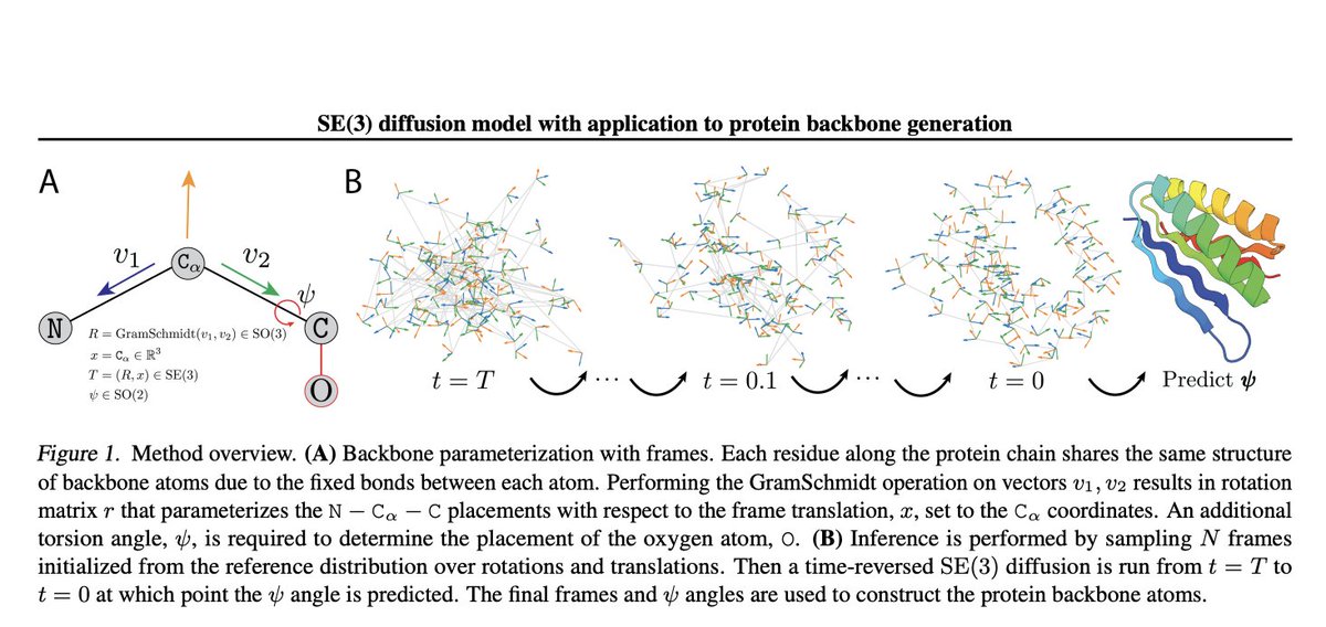 AK on Twitter: "SE(3) diffusion model with application to protein backbone generation abs: https ...