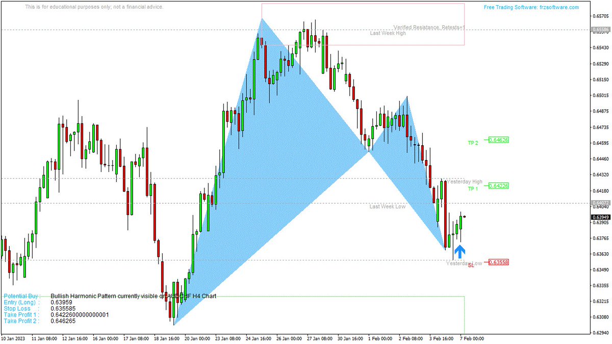 Bullish Harmonic Pattern currently visible on AUDCHF H4 Chart. Copy our ...