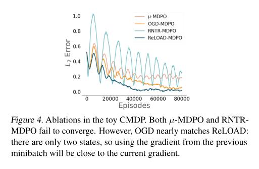 Daily AI Papers on Twitter: "ReLOAD: Reinforcement Learning with Optimistic Ascent-Descent for ...