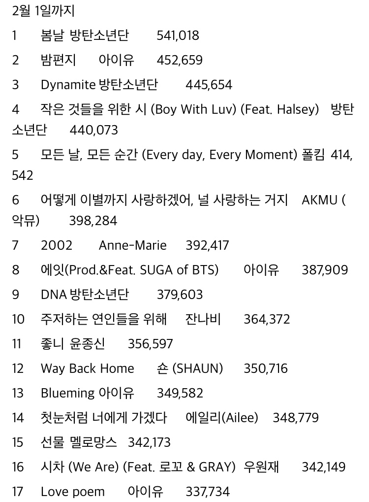인스티즈(instiz) on Twitter: "[정보/소식] 멜론 하트수 TOP100 (링크에 더있어요👉) https://instiz.net/name_enter/86489874…"