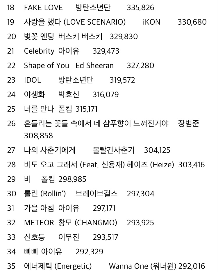 인스티즈(instiz) on Twitter: "[정보/소식] 멜론 하트수 TOP100 (링크에 더있어요👉) https://instiz.net/name_enter/86489874…"