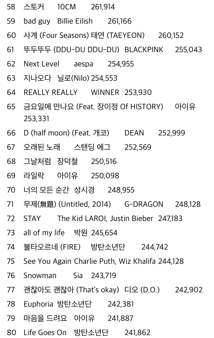 인스티즈(instiz) on Twitter: "[정보/소식] 멜론 하트수 TOP100 (링크에 더있어요👉) https://instiz.net/name_enter/86489874…"