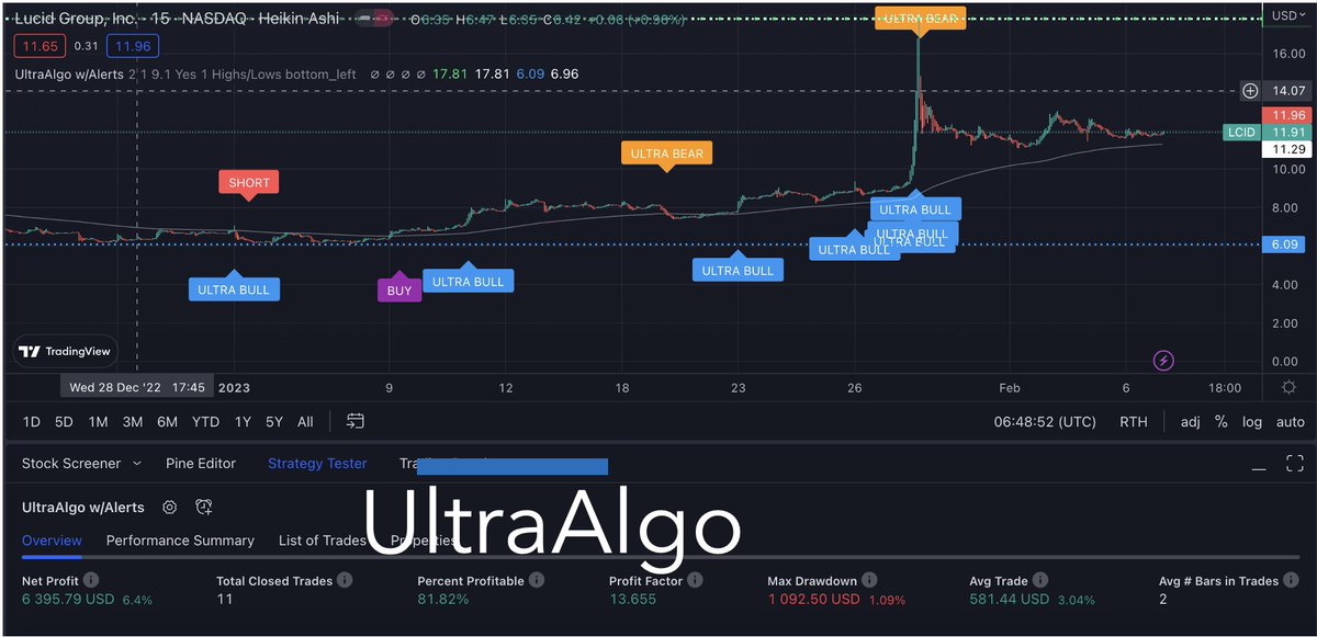 $LCID Awaiting Buy Signal based off 11 signals $6,395 net profit 13.65 profit factor 81% win ...
