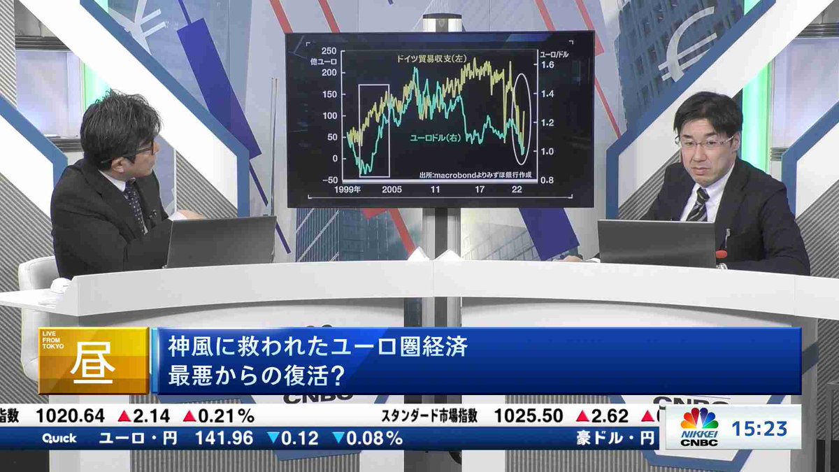 日経CNBC on Twitter: "【神風に救われたユーロ圏経済】みずほ銀行 唐鎌 大輔チーフマーケット・エコノミストが旬のテーマを深掘りします。視聴は→https://markets ...