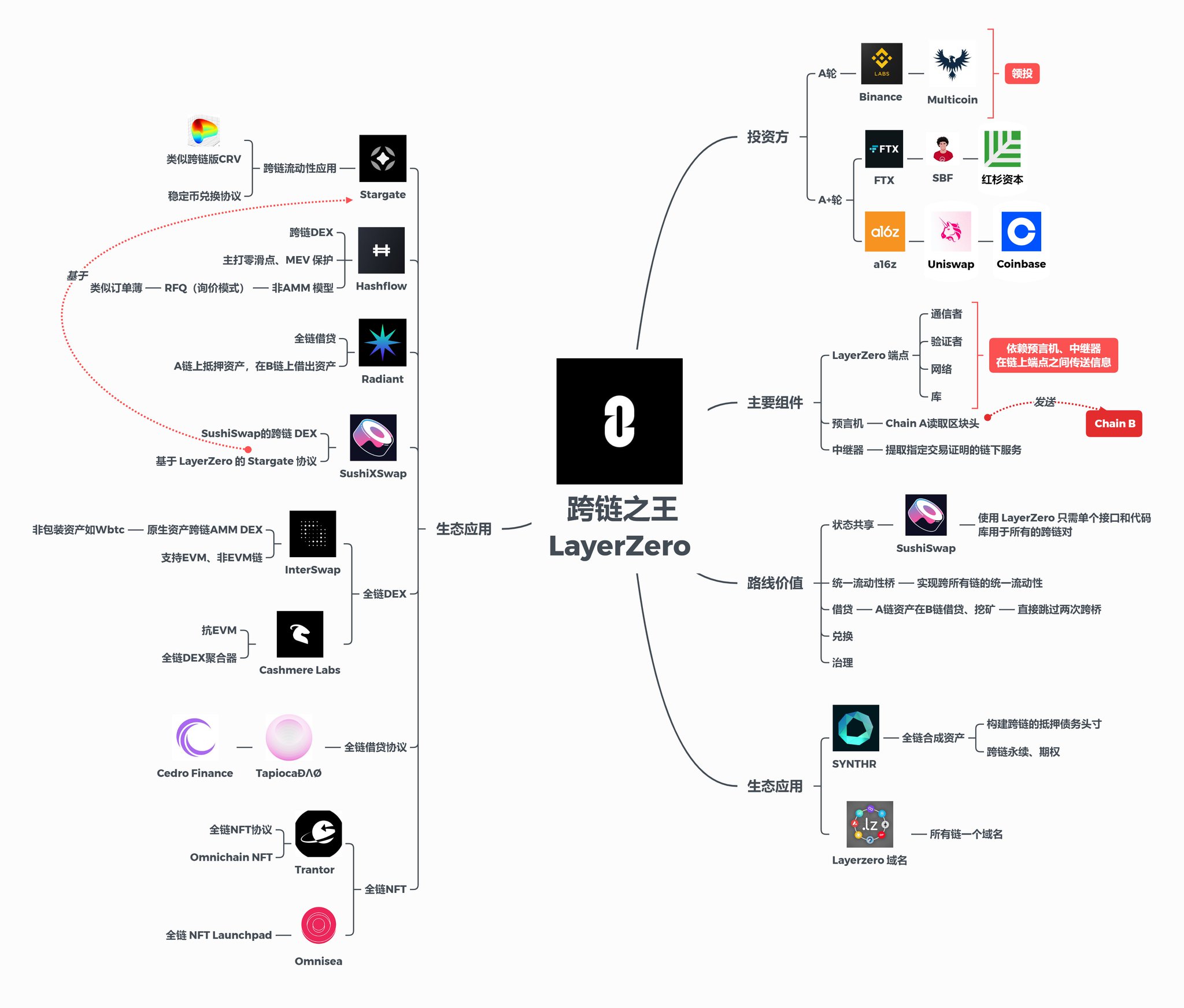 庞教主 on Twitter: "LayerZero的全链帝国生态🔺🔺🔺 RDNT全链借贷火了，背后是Arb掘金潮，底层却是LayerZero的OmniChain，LayerZero的全链绝不 ...
