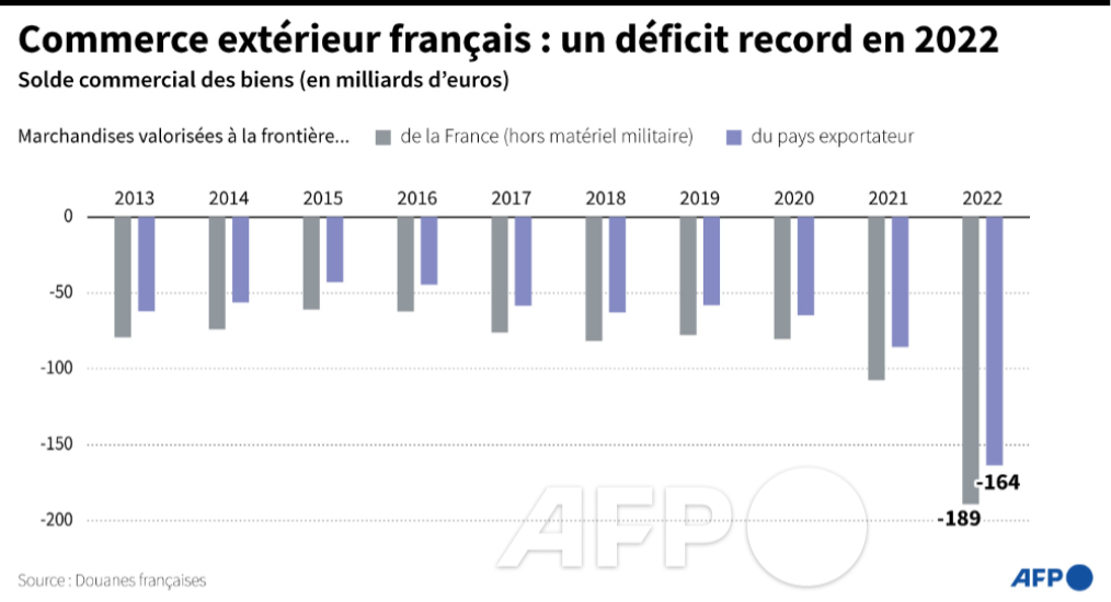 Agence France-Presse on Twitter: "[A LA UNE A 12H] Après un déficit record en 2021, la balance ...