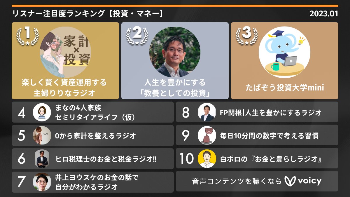 音声プラットフォーム Voicy【公式】 on Twitter: "🏆#Voicy リスナー注目度ランキング🏅 2023年1月【投資・マネー】で注目されていたチャンネルは👇 ...