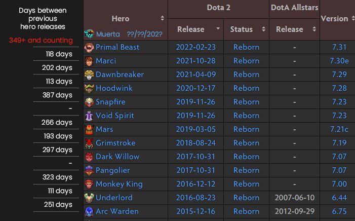 Reddit Dota 2 on Twitter: "Days between the hero releases - /u/silkenFOX https://redd.it/10w1j9z ...
