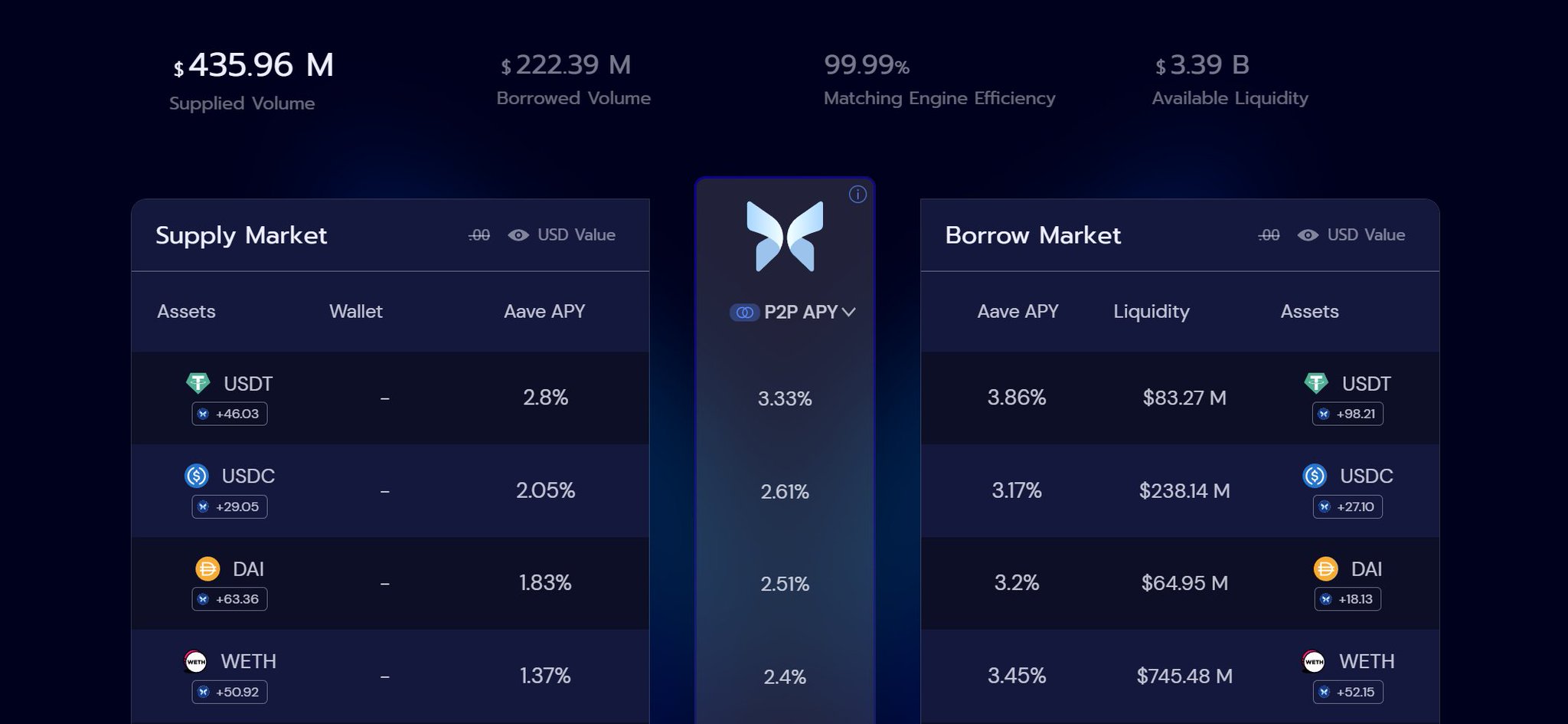 Octav on Twitter: "Morpho is a P2P layer on top of lending pools. Specifically, https://t.co ...