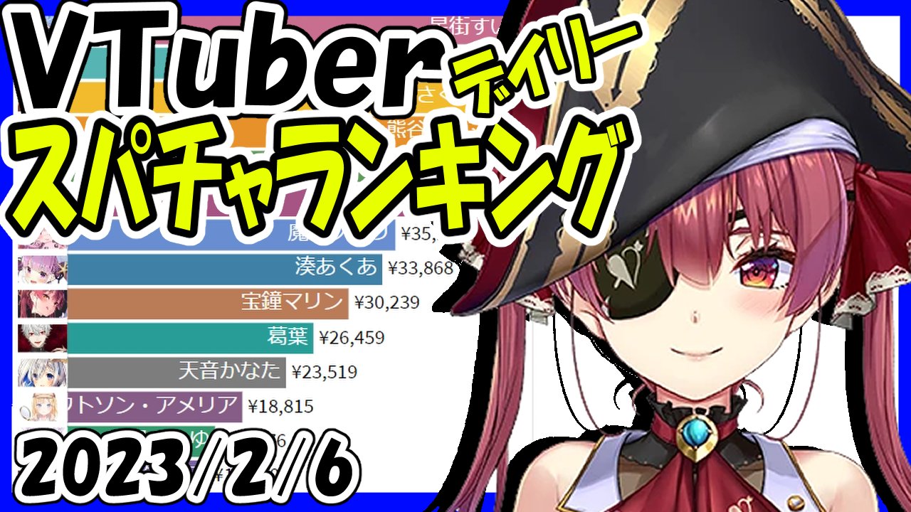 ランキング屋さん on Twitter: "VTuberスパチャランキング【2023年2月6日】⇒https://t.co/6cFyXwTbrI #宝鐘マリン #栗駒こまる #烏庫魯尼魯 ...