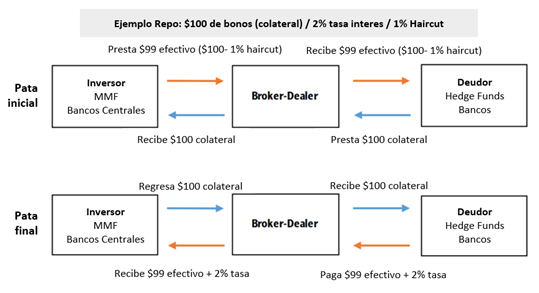 El Repo es el alma del sistema financiero Un mega 🧵sobre la operativa ...