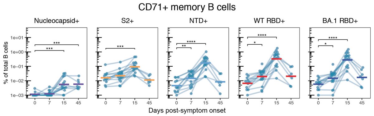 Prof. Dr. Sanjeev Bagai on Twitter: "RT @markmpainter: Spike-specific memory B cells, including ...