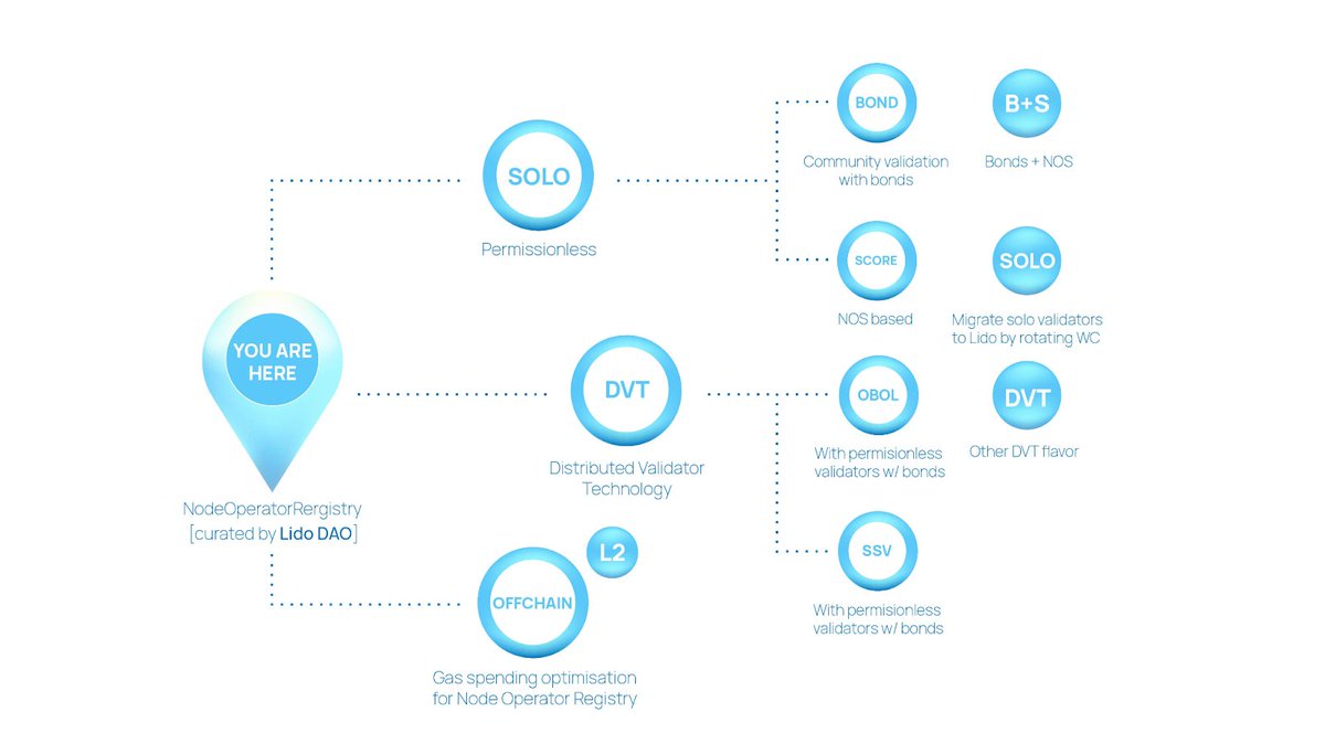 Thread by @LidoFinance on Thread Reader App – Thread Reader App