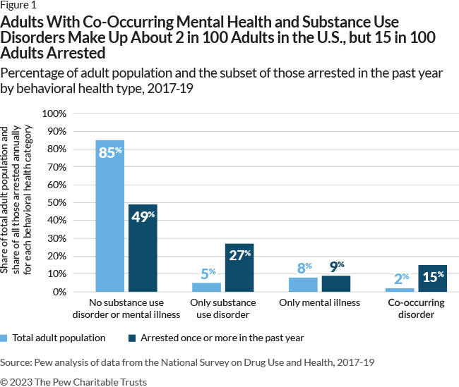 Prison Health On Twitter Adults With Co Occurring Disorders Made Up 2