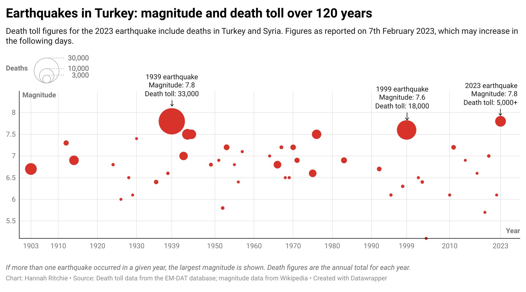 Earthquake Intensity Graph