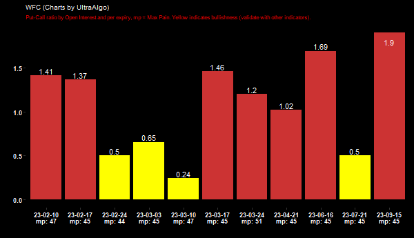 $WFC - Put-Call ratio by Open Interest => 1.41 @ 2023-02-10. Learn more ...