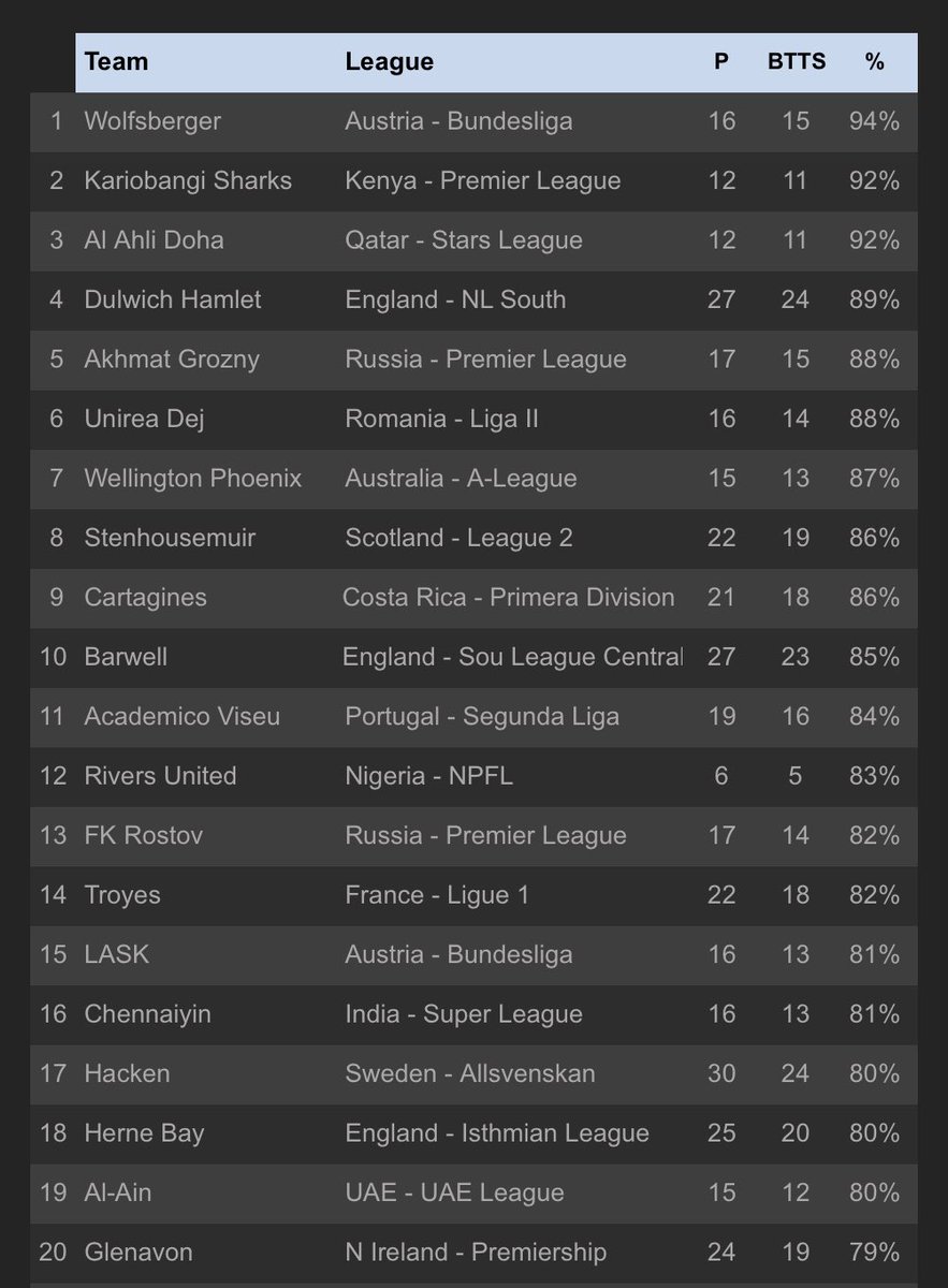 REGULAR.DANNY on Twitter: "RT @Stats_DontLie: ⚽️📊 Current top 20 leagues & top 20 teams for Both ...