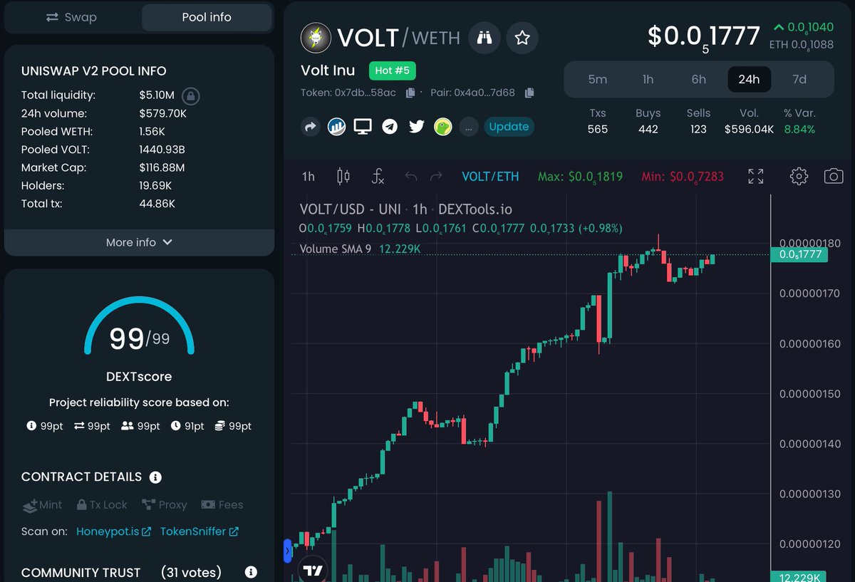 Volt Inu ⚡️ on Twitter: "RT @reem51627980: 117 million mc and 12 million 24 hour volume on cmc ...