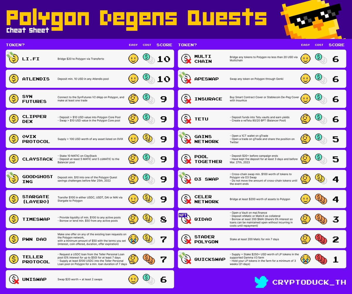 CryptoDuck.bnb on Twitter: "Cheet Sheet: The Polygon Degen Campaign 👉 https://galxe.com/polygon ...