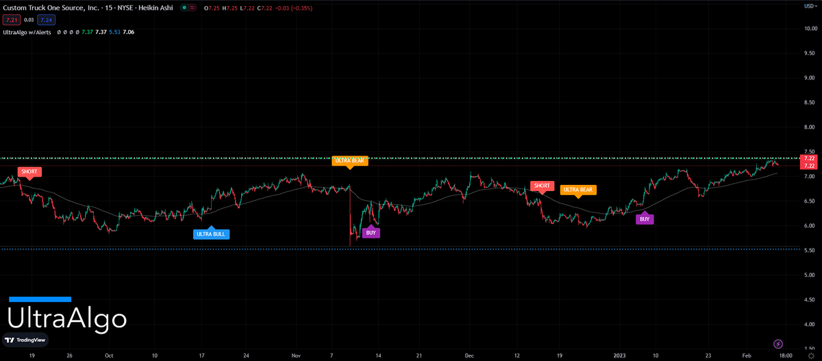 $CTOS Awaiting Short Signal based off 7 signals on the 15-min chart. Free trial at https://t.co ...