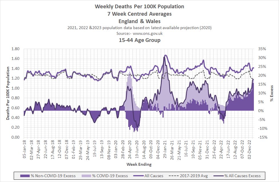 Stuart A on Twitter: "England 🏴󠁧󠁢󠁥󠁮󠁧󠁿 & Wales 🏴󠁧󠁢󠁷󠁬󠁳󠁿 % Excess Deaths by Age Group, updated with ...