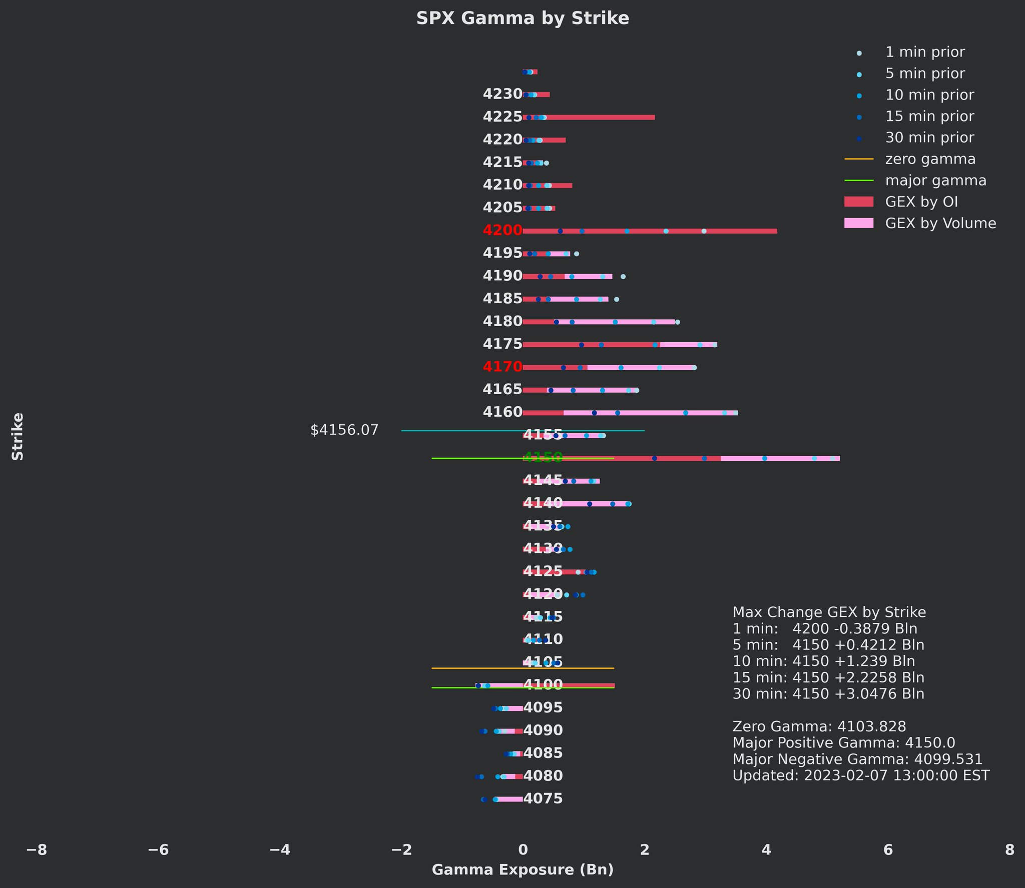 GEXBot on Twitter: "SPX Gamma GEX by OI: $36.9654 Bn GEX by Volume: $31.1805 Bn Spot: $4156.07 ...