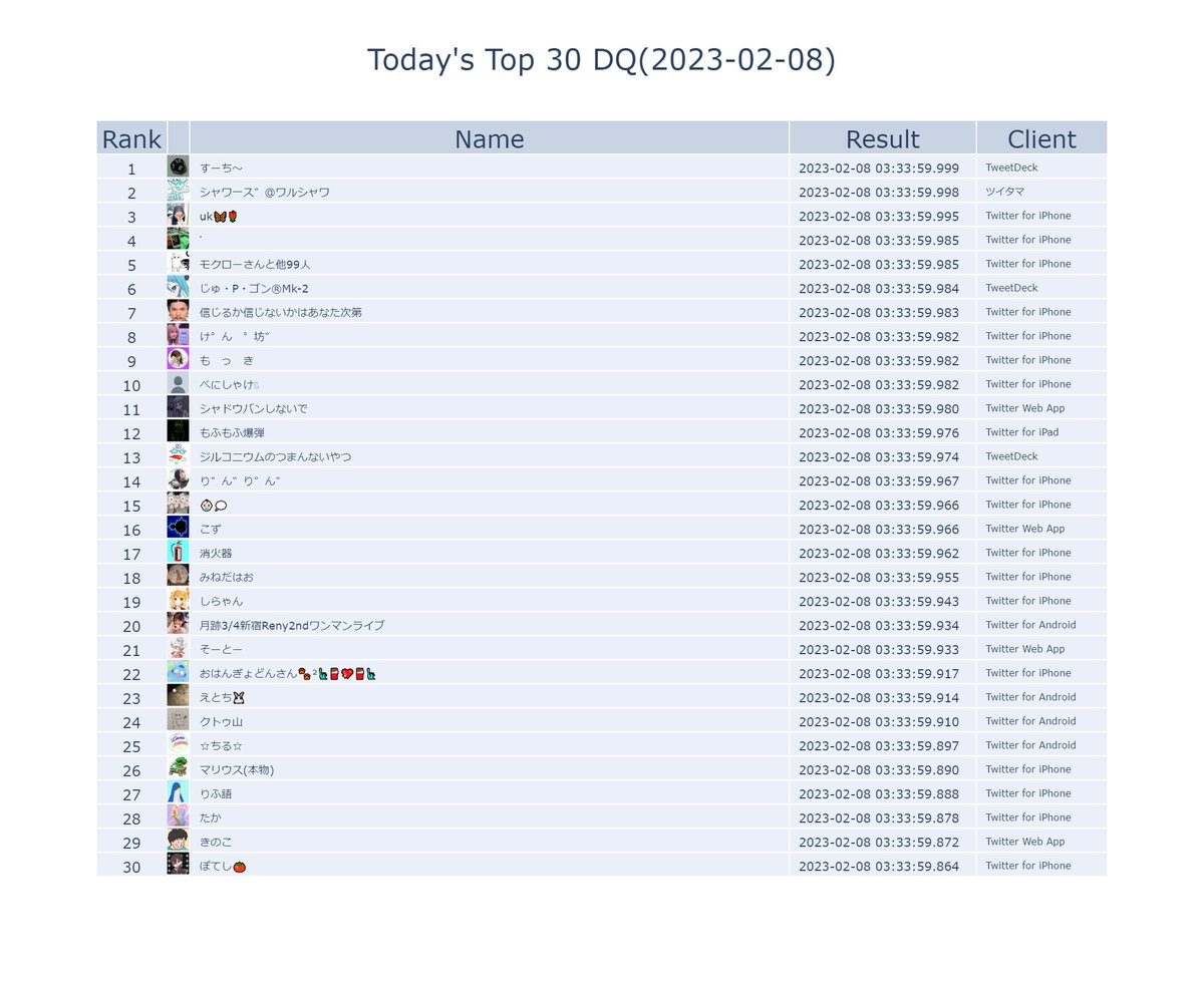 『フォアぐら・ゾ・クラティカ・ソクラティカ』大学しゃろほにサクール on Twitter: "Today's Top 30 DQ(2023-02-08)"