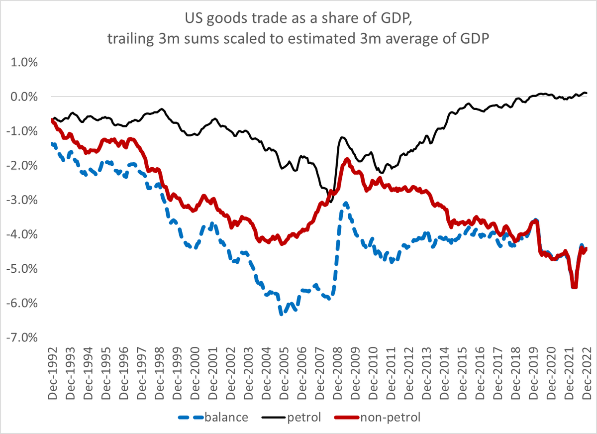 There is no shortage of good analysis of the 2022 US trade data ...