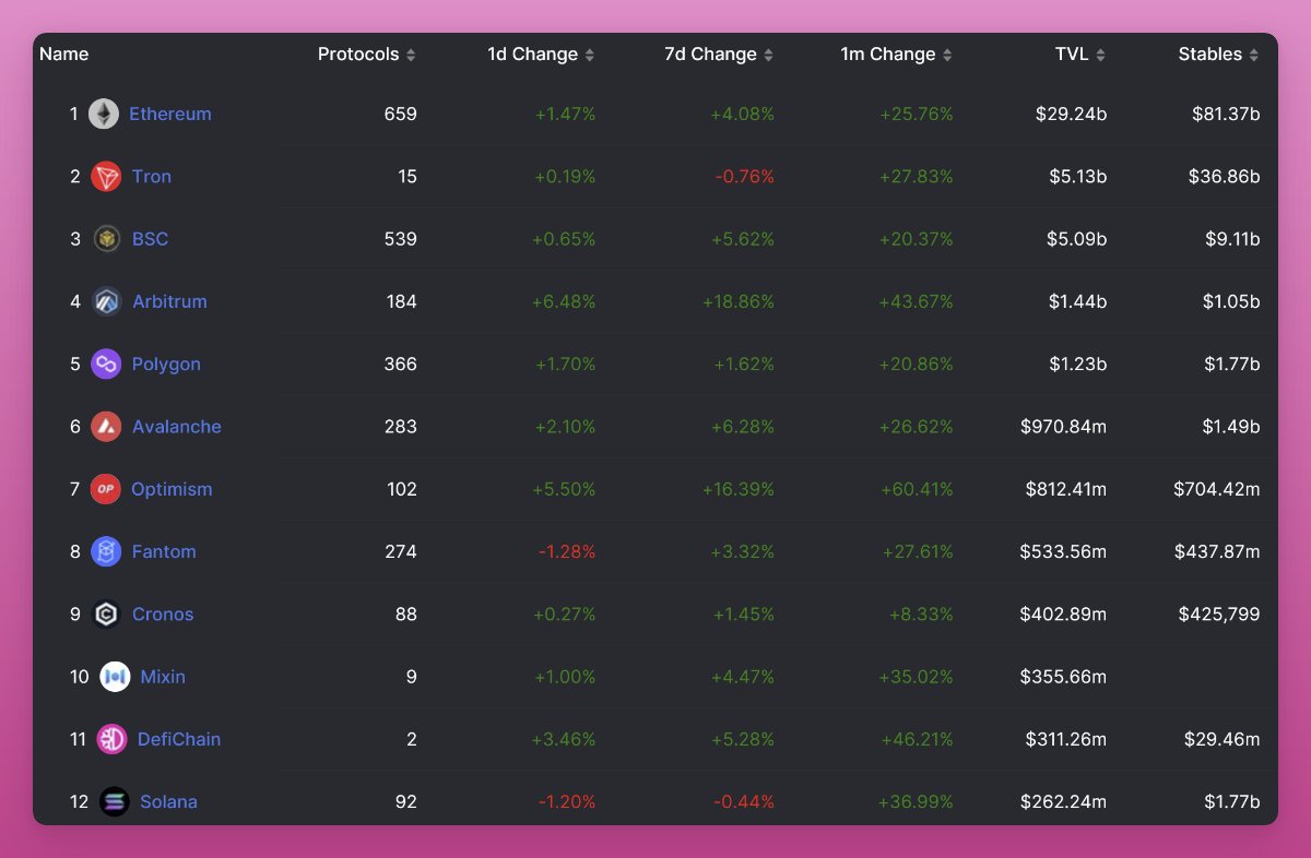 1/ Uniswap DAO votes to deploy the V3 on BNB Chain The proposal passed ...