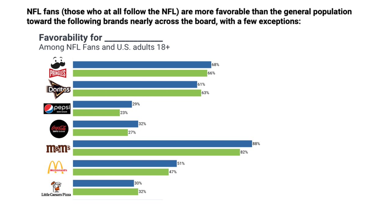 Which brands stand to win among NFL fans, who CivicScience data show ...