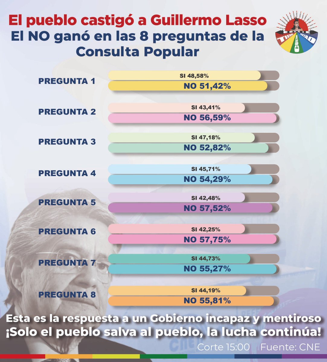 CONAIE on Twitter: "El pueblo castigó a @LassoGuillermo El NO ganó en las 8 preguntas de la ...