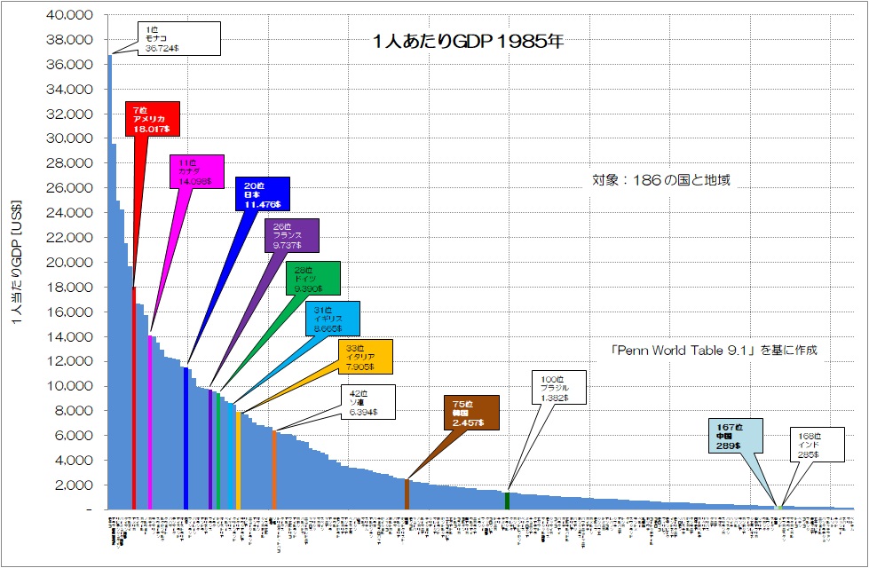 小川製作所 on Twitter: "日本の1人あたりGDP Penn World Table 9.1 順位の後の数字は対アメリカ比 1970年 2,206$ 37位 0.40 1985年 ...