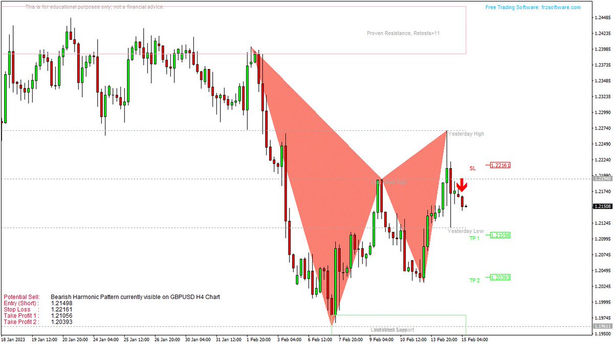 Bearish Harmonic Pattern currently visible on GBPUSD H4 Chart. Copy our ...