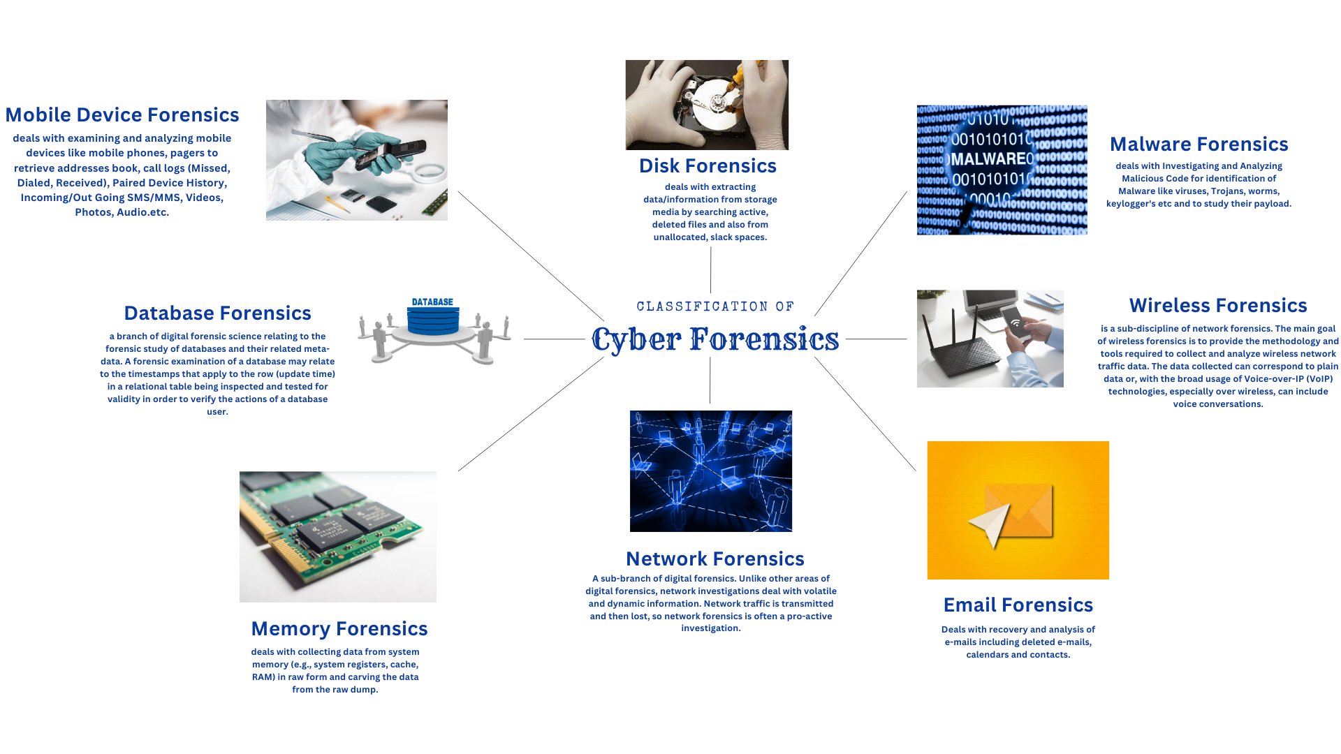 GIP Intel 🇮🇳 on Twitter: "Classification of Cyber Forensics #infosec #cybersecurity #cybersec # ...