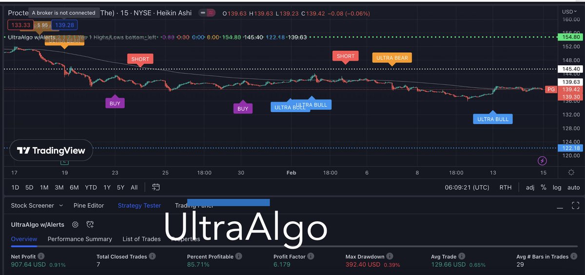 $PG Awaiting Short Signal based off 7 signals $907 net profit 6.17 ...