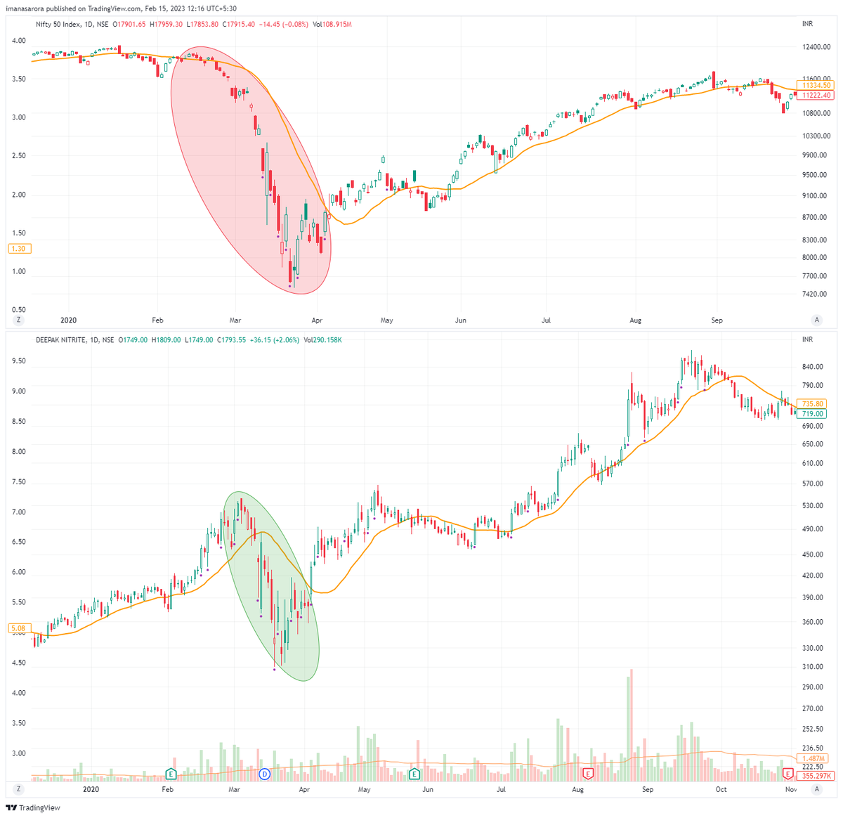 Thread By @iManasArora - Nifty down over 1 again Small cap Index