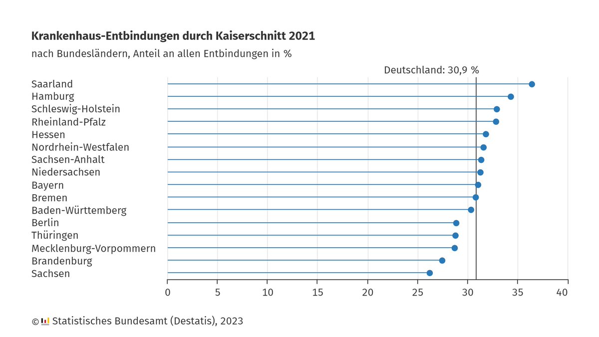 Innerhalb Deutschlands gibt es große regionale Unterschiede. Am ...