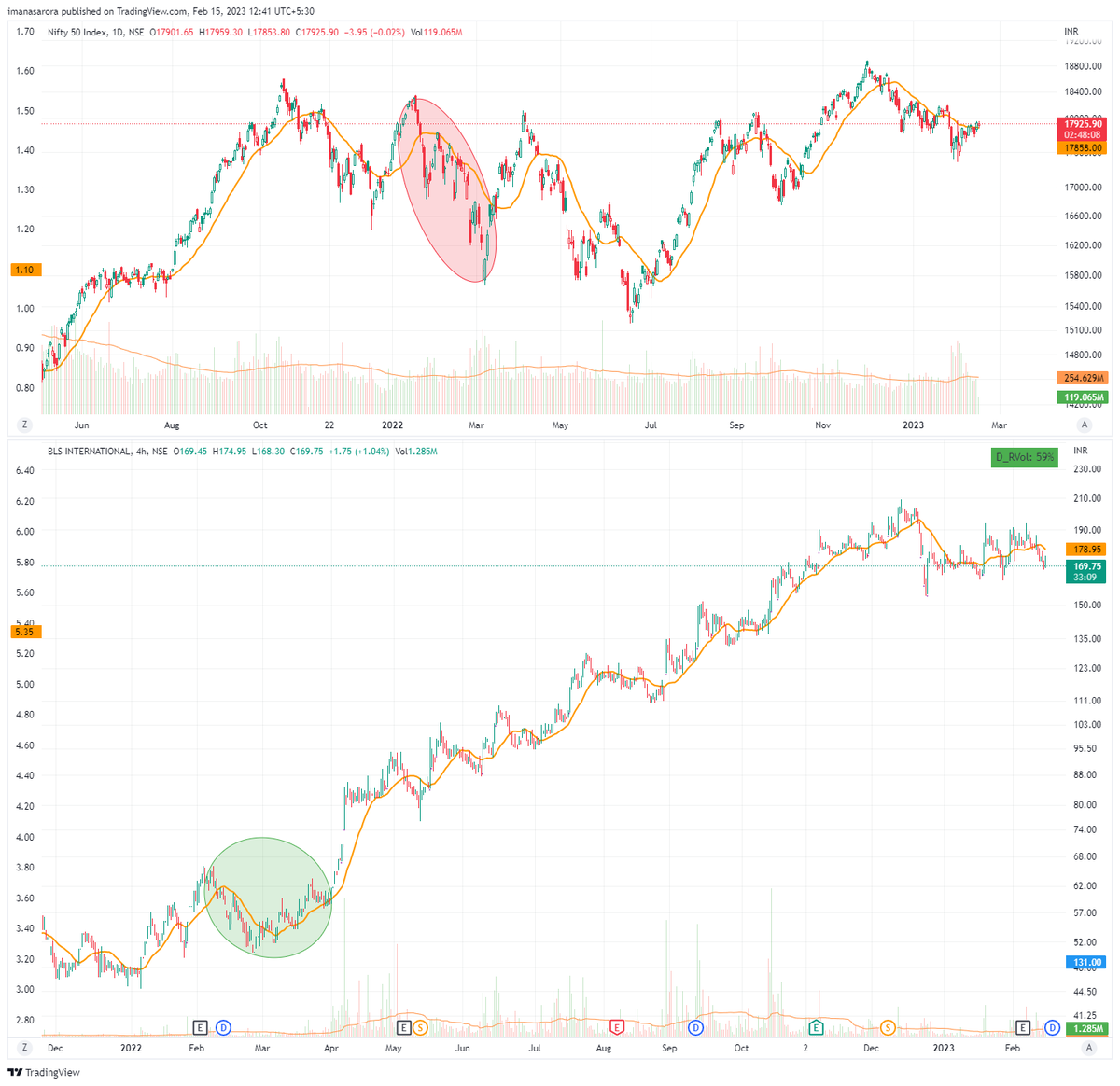 Nifty down over 1% again. Small cap Index just made a new 52w low. But ...