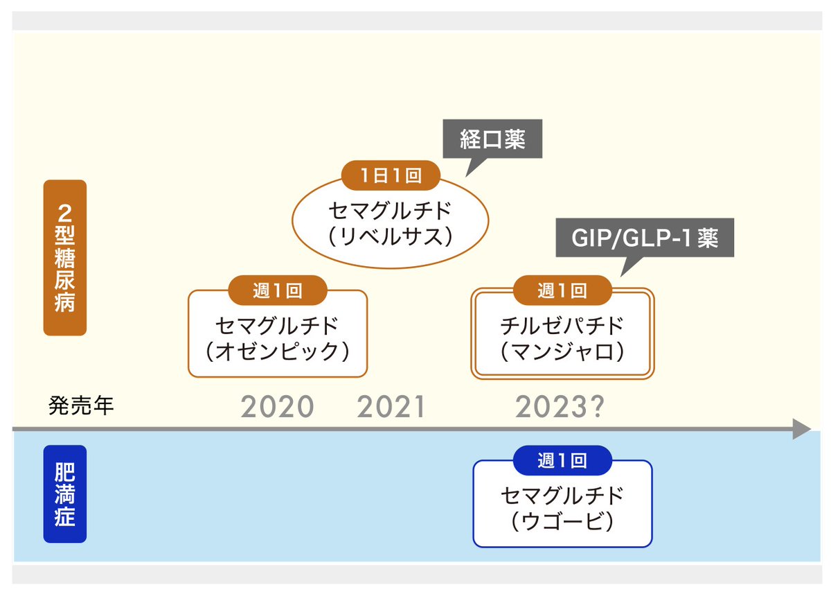 YG研究会 on Twitter: "RT @NMonl: GLP-1受容体作動薬は肥満もターゲットとする薬剤に“進化”しつつあるようです。その実力や処方に適した患者像、使用に際しての留意点を ...