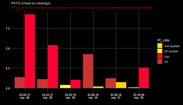 $PSTG - PCR by OI => 1.36, and Vol => 9.22 @ 2023-02-17. Learn more at ...